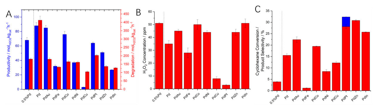 交大化院ACS Catalysis发文：原位合成过氧化氢用于酶催化环己烷的一步氧化 – 物质科学原位中心